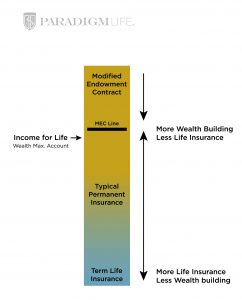 Modified Endowment Contract (MEC) - Understand How it Benefits You